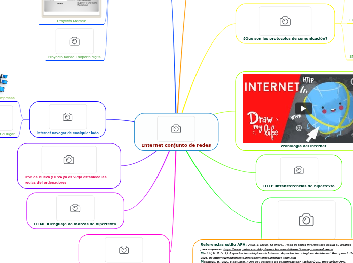 Internet conjunto de redes - Mind Map